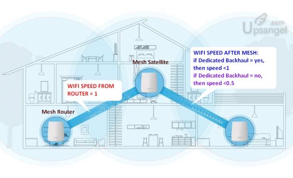 為什麼我買了Mesh但WiFi還是不快 - Mesh選購Part.4 - by Upsangel
